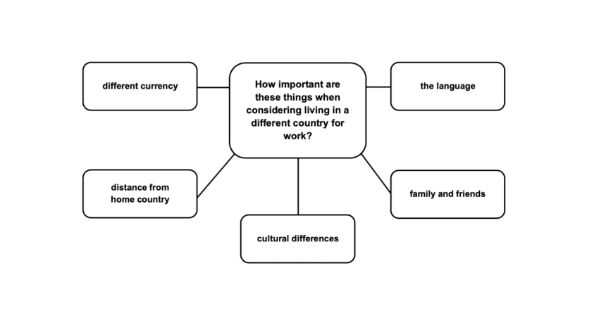 Cambridge C1 Advanced CAE Speaking Part 3 - TestPrp.com